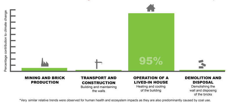 Clay bricks – a star performer in sustainability - Brick and Tile ...