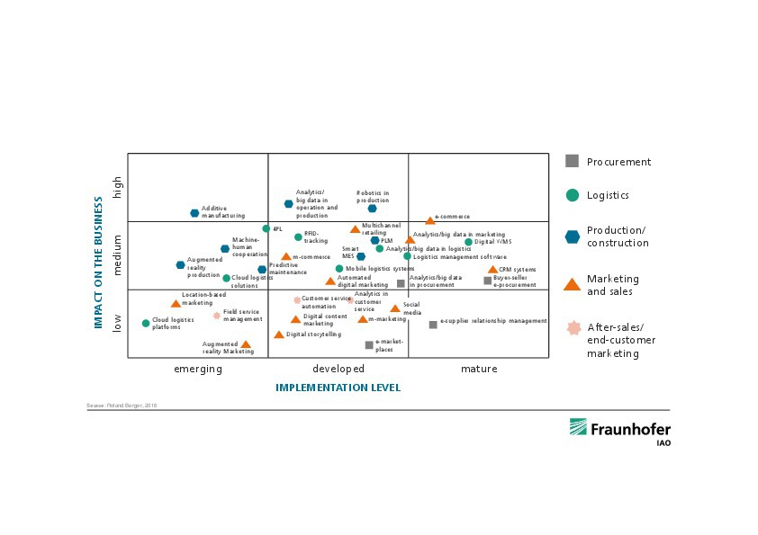 Industry 4.0 – impact and potential of the digital transformation ...