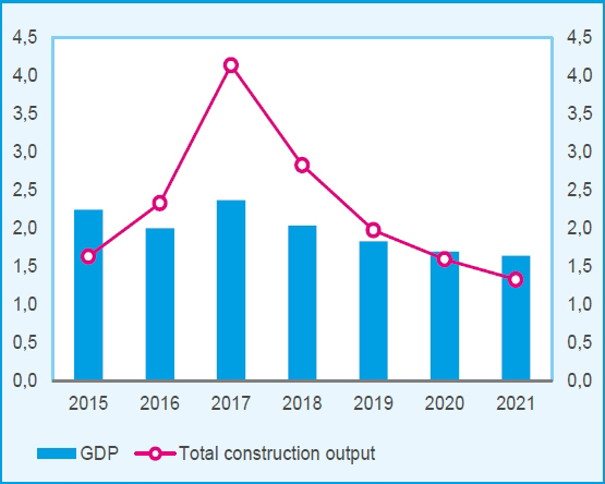 Construction output growing in all 19 Euroconstruct countries - Brick ...