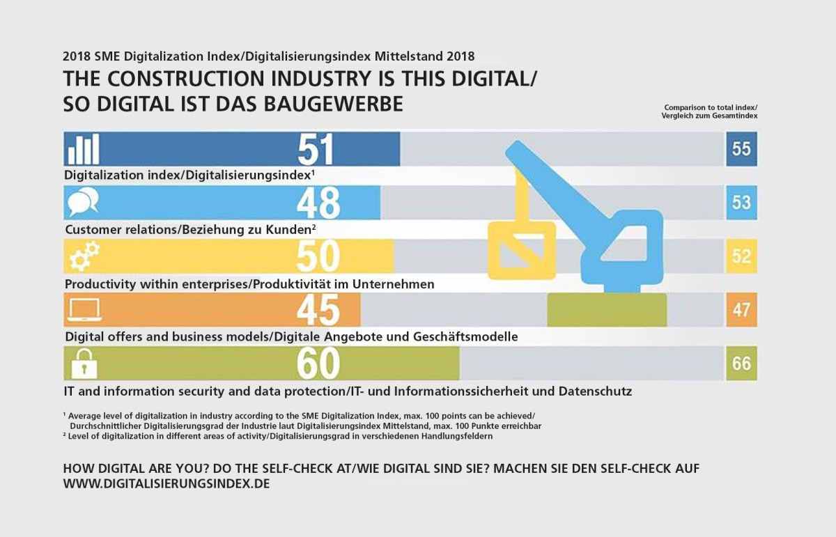 The construction industry goes digital - Brick and Tile Industry ...