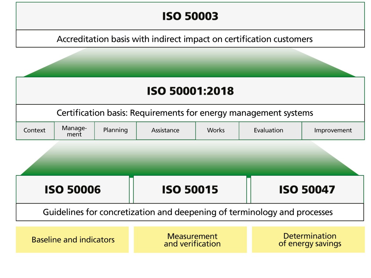 Developments in the ISO 50000 family of standards – Initial experience ...