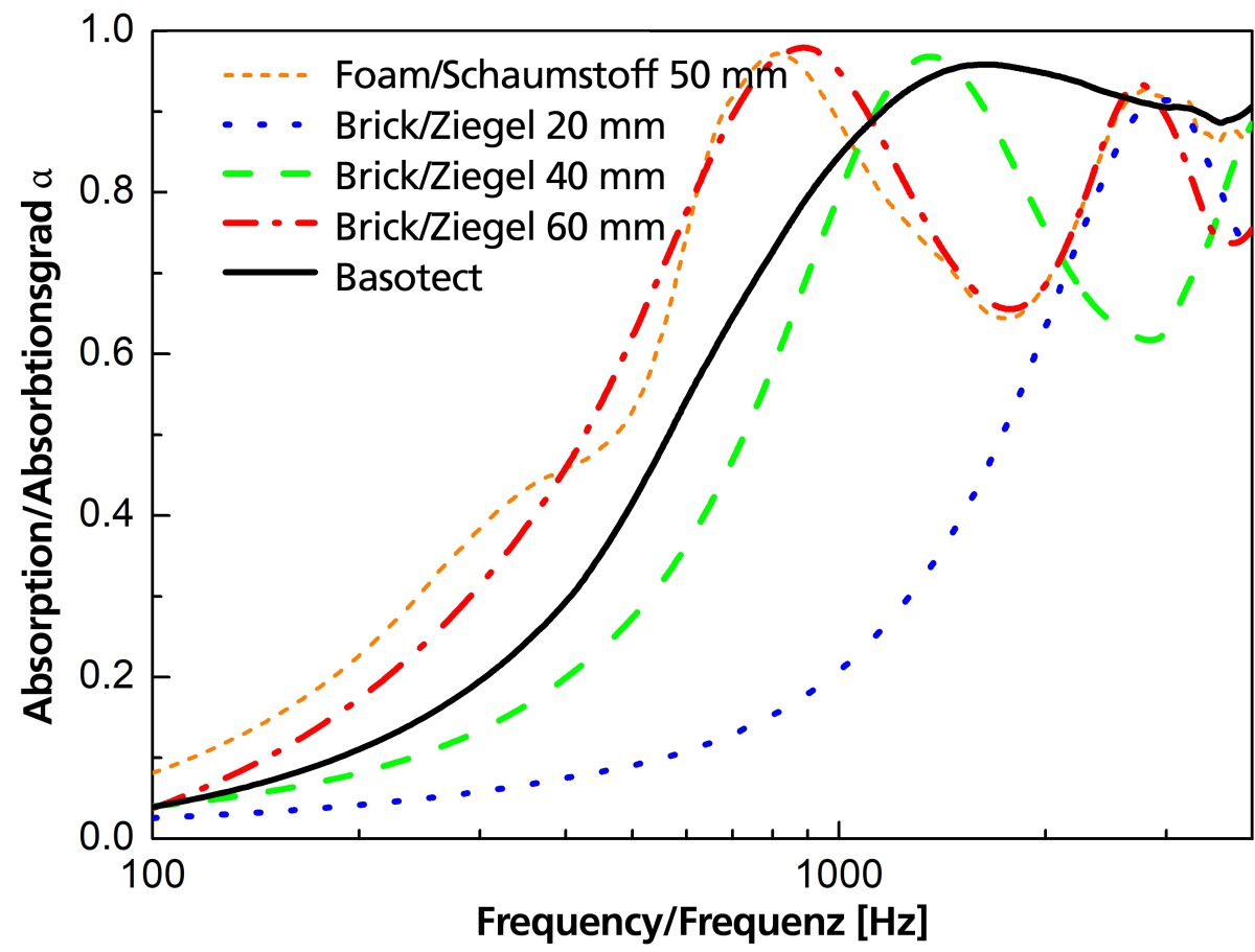 Production of sound-absorbing clay bricks with the replica process ...