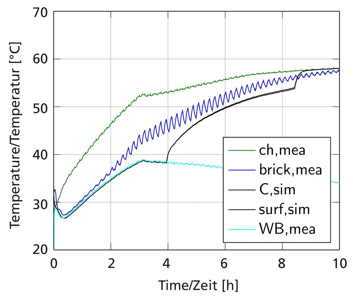 Modelling, simulation and validation of brick drying in a laboratory ...