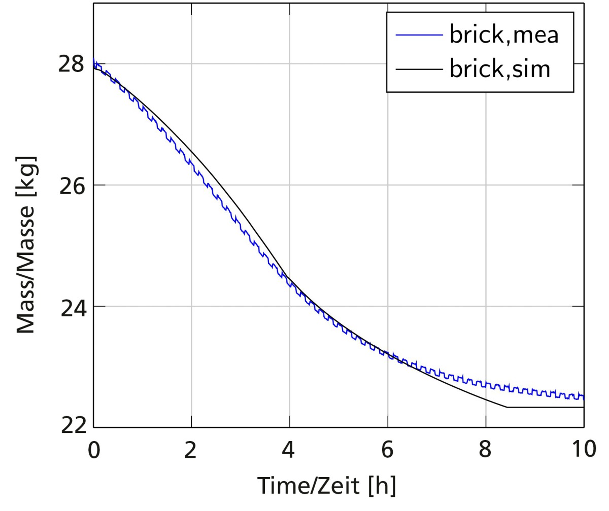 Modelling, simulation and validation of brick drying in a laboratory ...