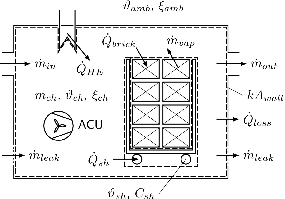 Modelling, simulation and validation of brick drying in a laboratory ...