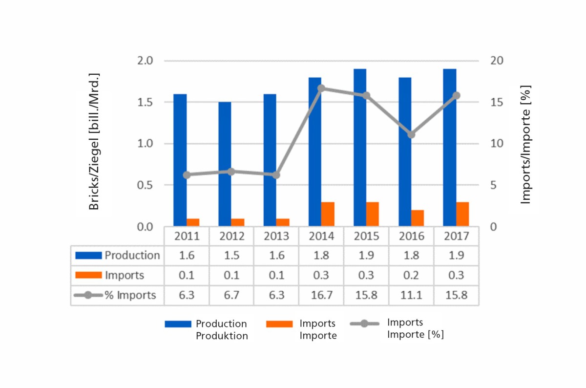 Market trends in the European Brick and Tile Industry - Brick and Tile ...