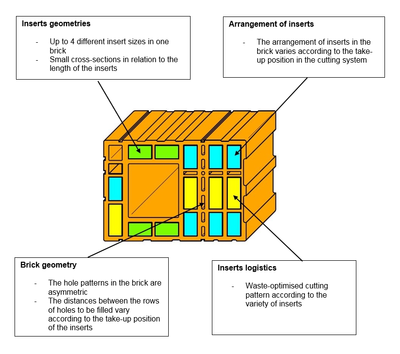 Complex format diversity in bricks with integrated insulation requires ...
