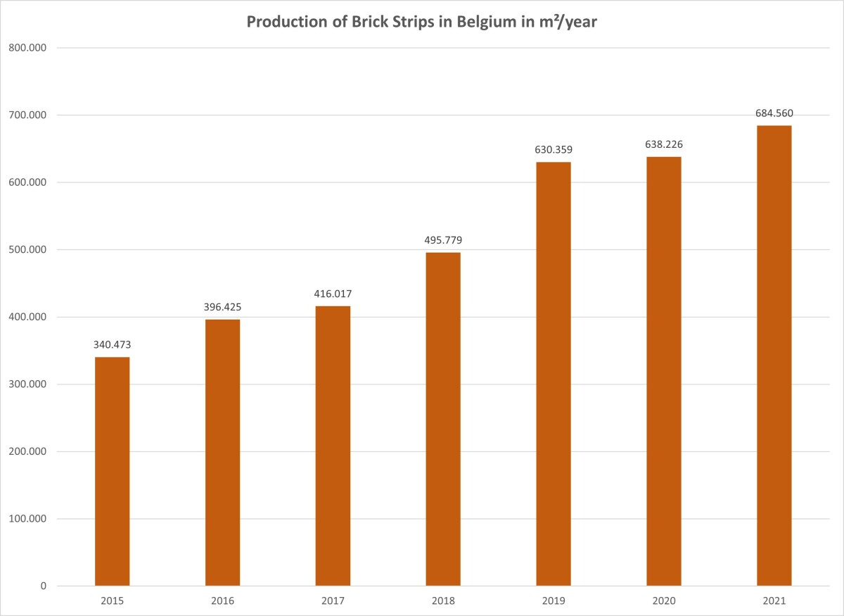 2021 a good year for the Belgian brick industry - Brick and Tile ...