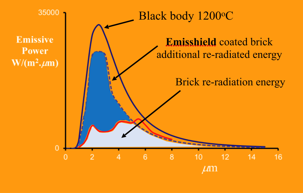 Experiences with Emisshield® High Emissivity Coatings in tunnel and ...