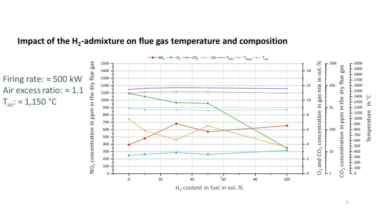 Hydrogen combustion for decarbonization of (high-temperature) process ...