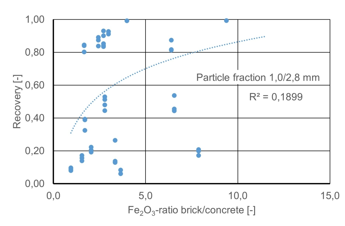 Separating brick particles from the sand fraction in construction and ...
