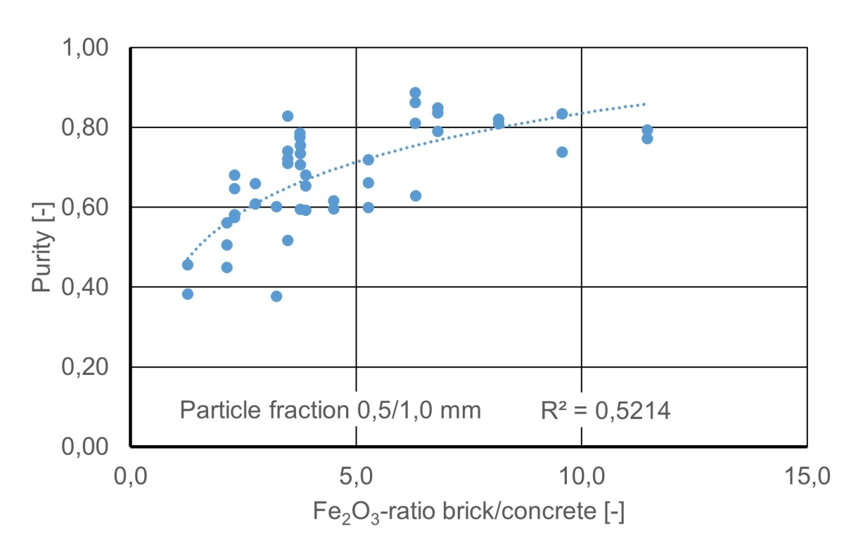 Separating brick particles from the sand fraction in construction and ...