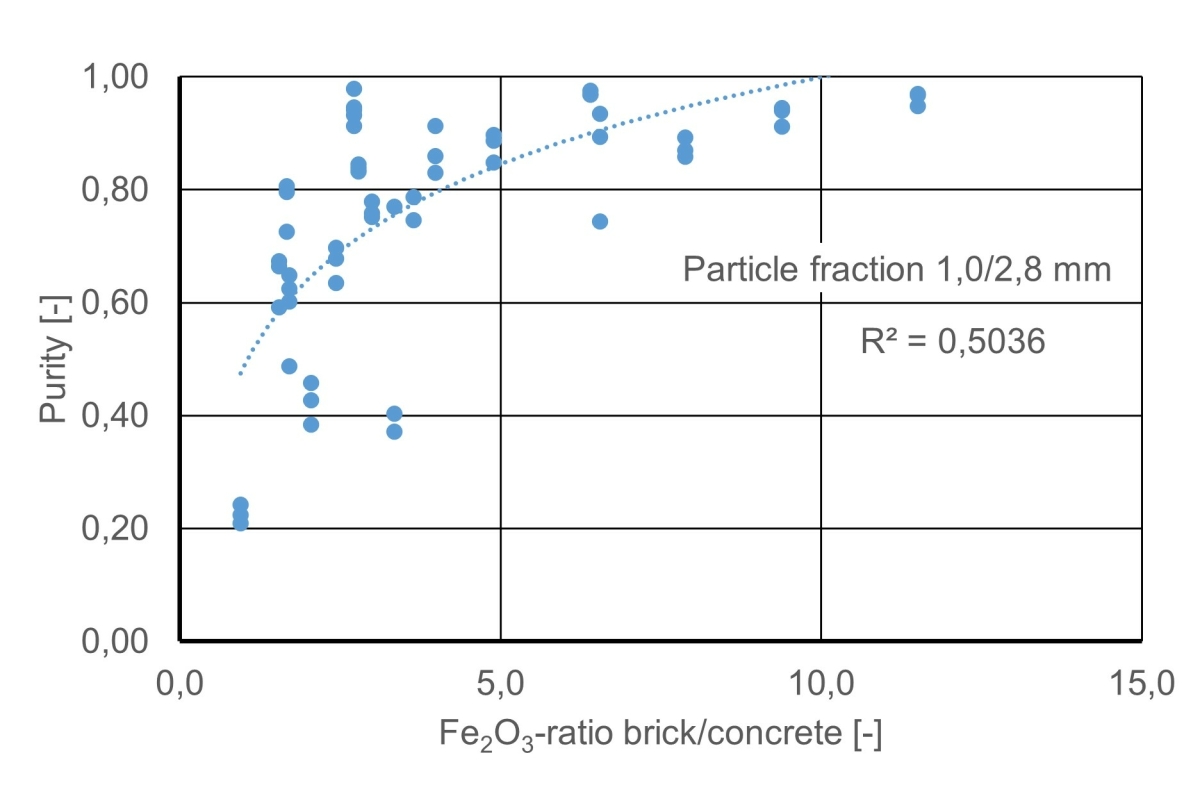 Separating brick particles from the sand fraction in construction and ...