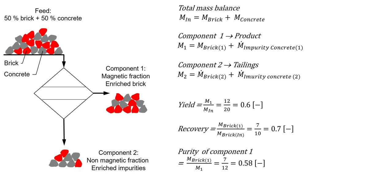 Separating brick particles from the sand fraction in construction and ...